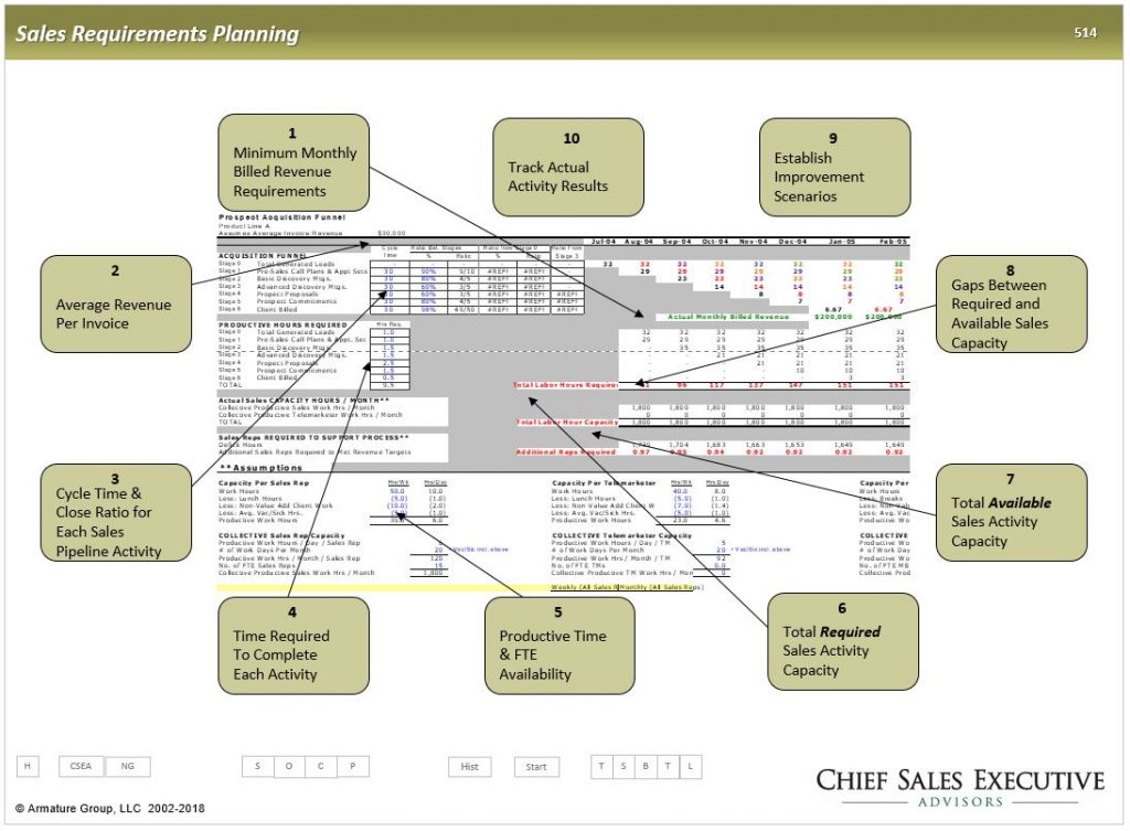 Sales Requirements Planning - - Chief Sales Leader™™