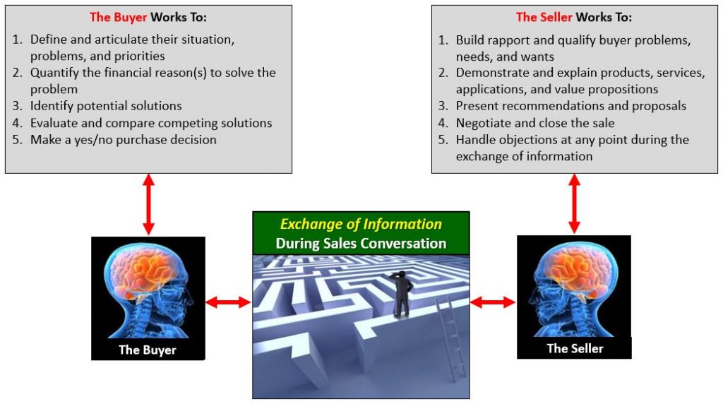 How To Improve Sales Conversation Results Without Training - Chief ...