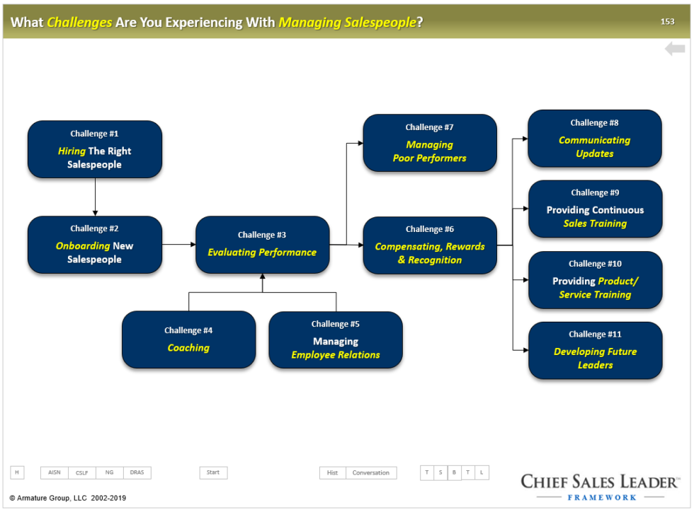 Training and Developing Future Sales Managers - Chief Sales Leader™
